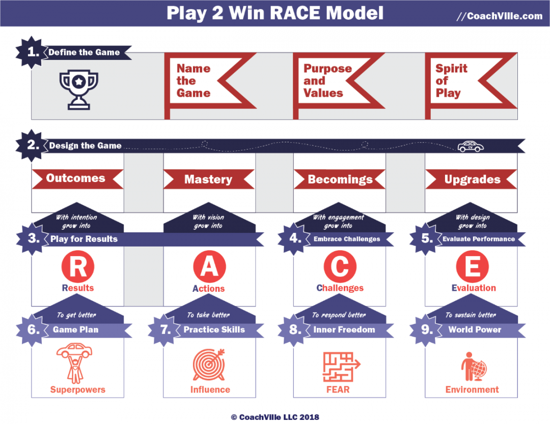 Play Two Win (tm) Method | CoachVille